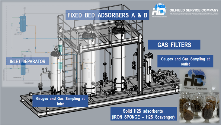 Efficient and cost-effective H2S removal fixed-bed adsorbers by HC ...
