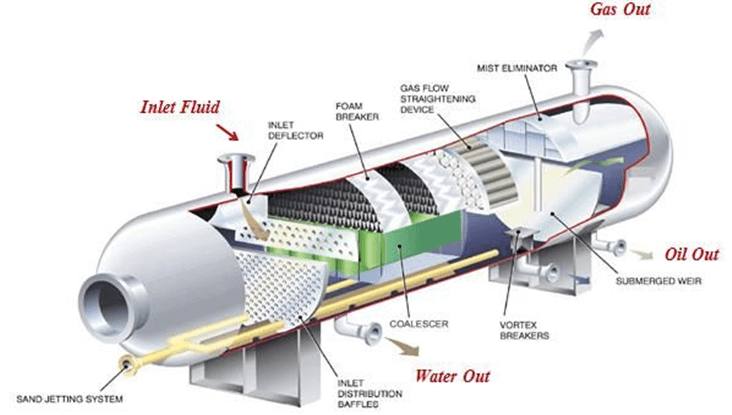 Horizontal and Vertical Three-Phase Separators: Working Principles