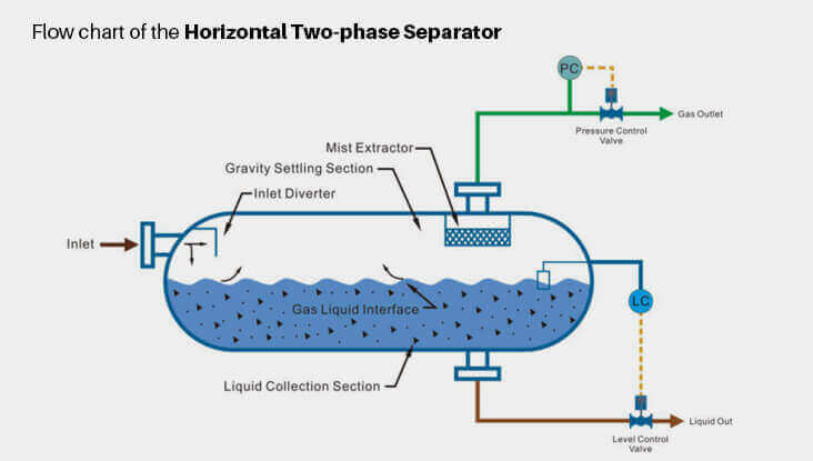 What’s the difference between two-phase and three-phase separators?
