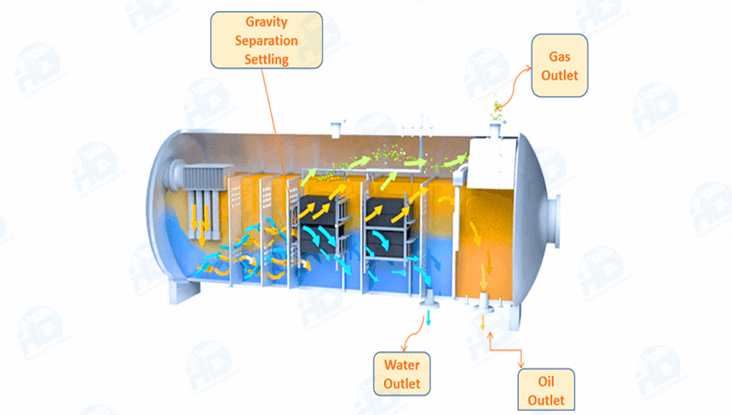 How Oil and Gas Separators Work in Oil Fields