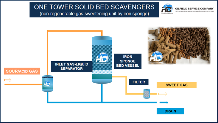 The contract to design and supply H2S Scavengers (Solid Bed Scavengers ...