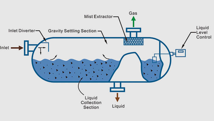 Comparison between horizontal separator & vertical separator