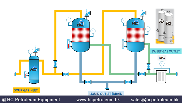 HC offers quality Hydrogen Sulfide Adsorbents (H2S Removal Adsorbents ...