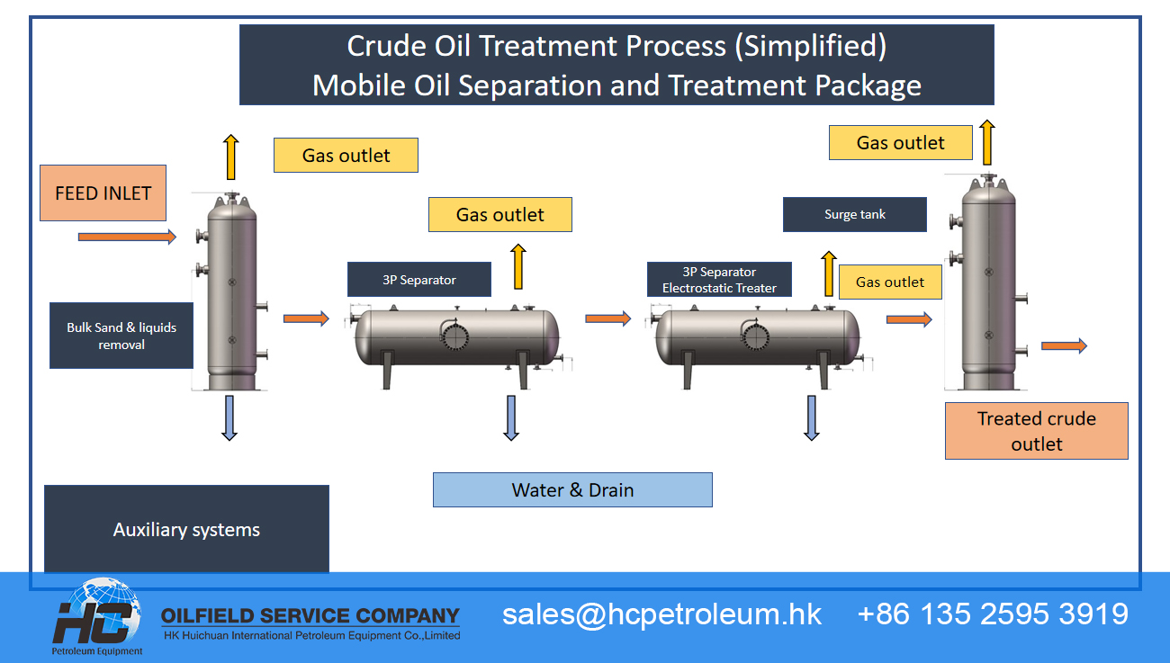 Mobile Oil Separator and Mobile Oil Treaters (MOS and MOT)