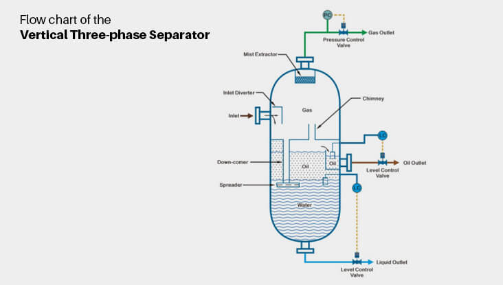 What’s the difference between two-phase and three-phase separators?