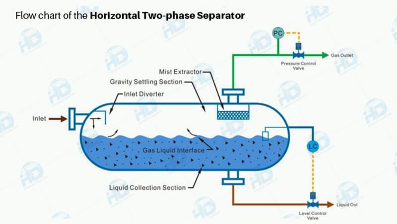 ‌Three-Phase Separator: Internal Components, Functions & FAQs