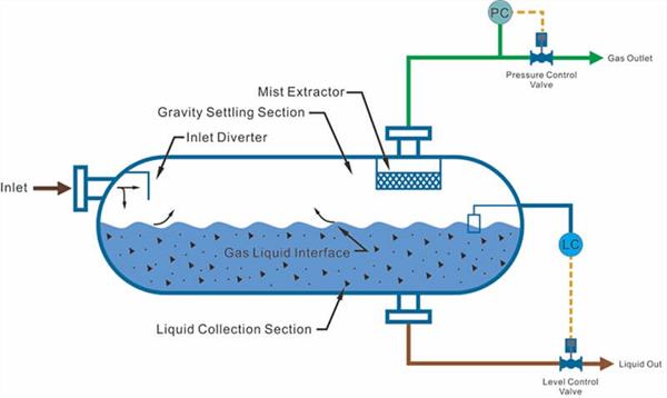 2 Phase Separator | Gas-Liquid Separator