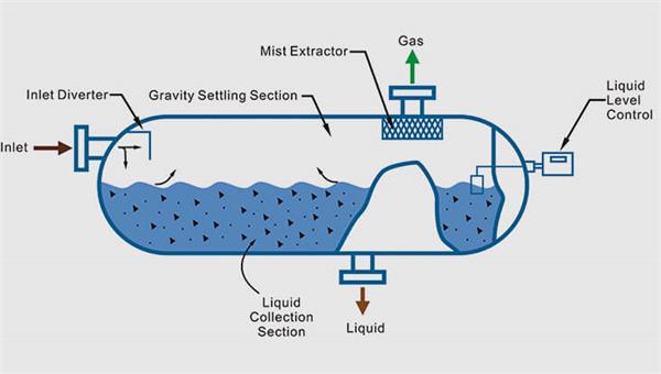Comparison between horizontal separator & vertical separator