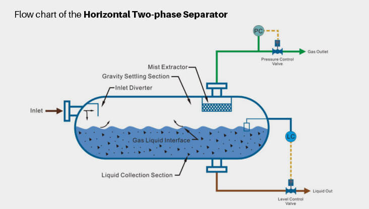 What’s the difference between two-phase and three-phase separators?