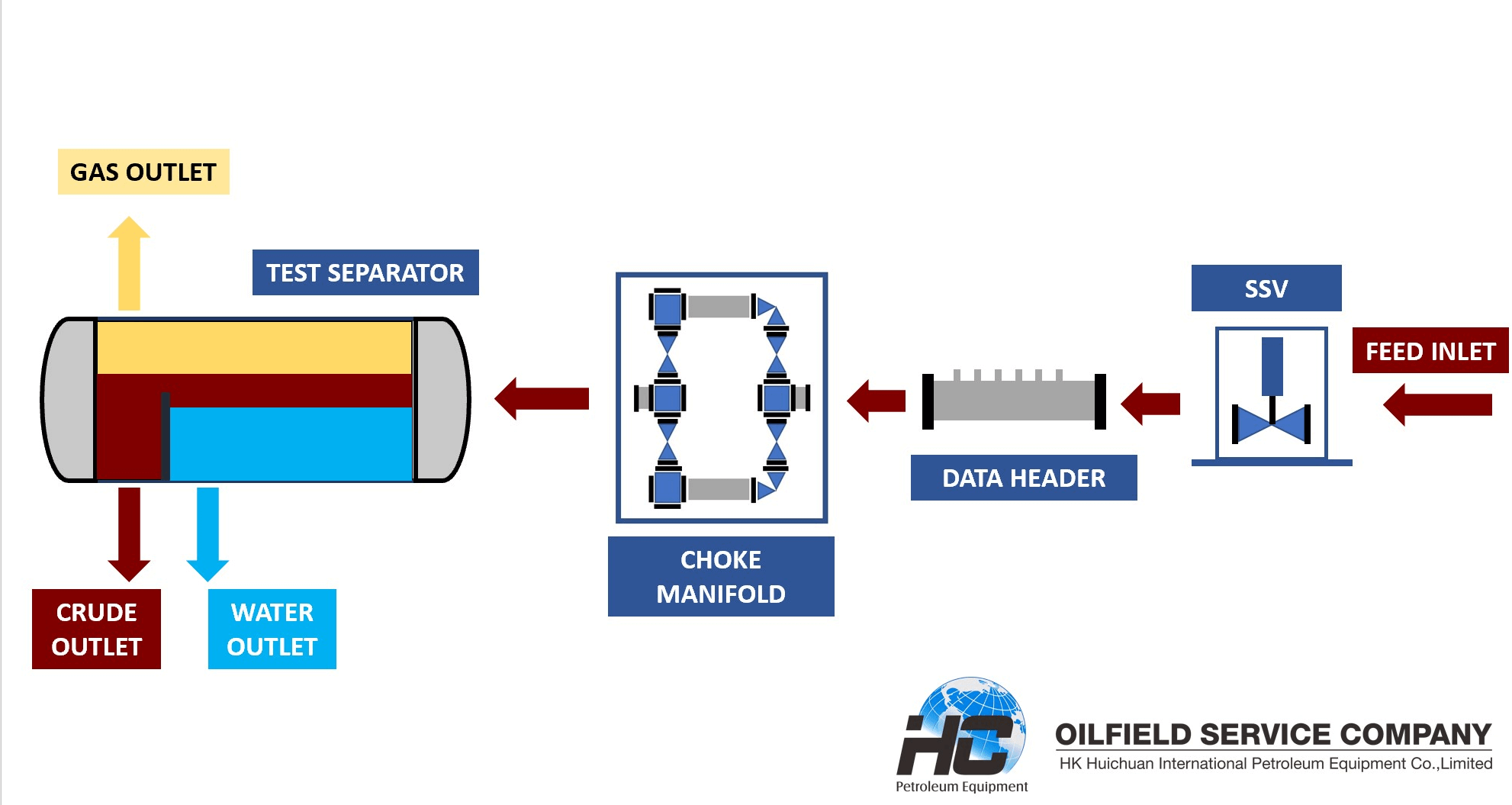 Trailer Mounted Surface Well Test Equipment