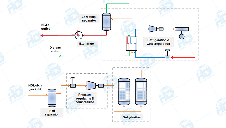 HC Petroleum Equipment offers solutions for flare gas NGL recovery
