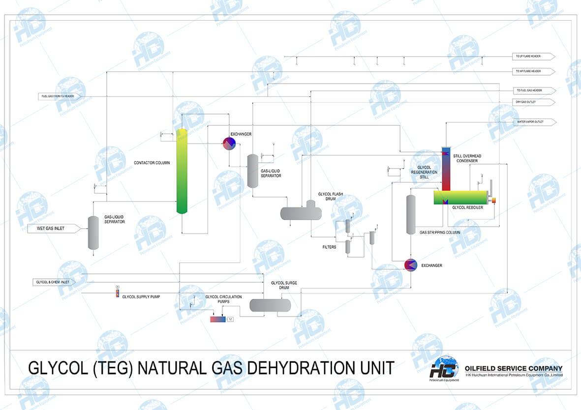 TEG (Glycol) Gas Dehydration