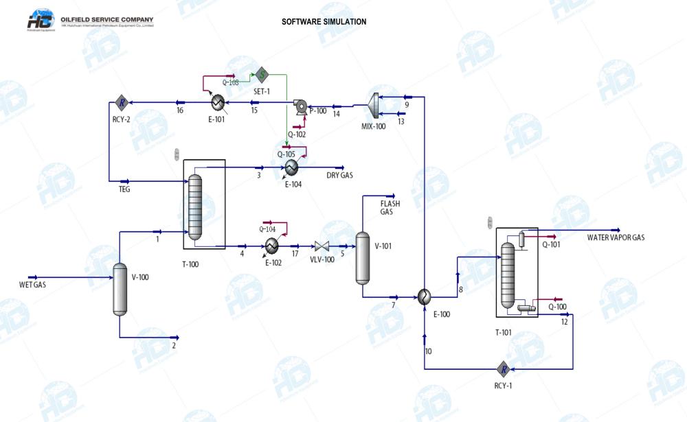 Glycol Dehydration Unit