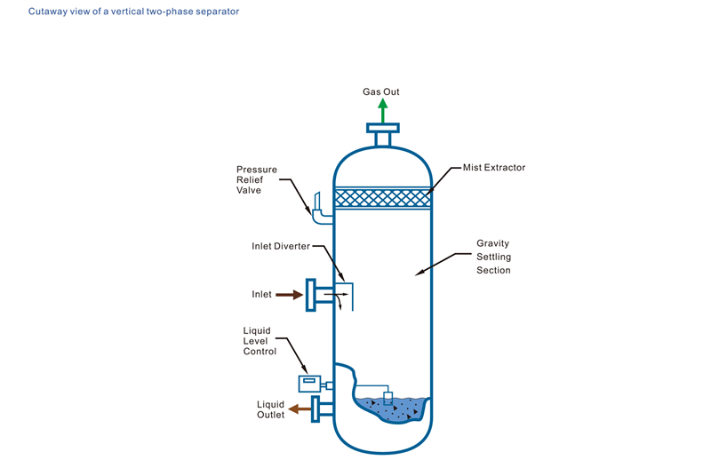 2 Phase Separator | Gas-Liquid Separator